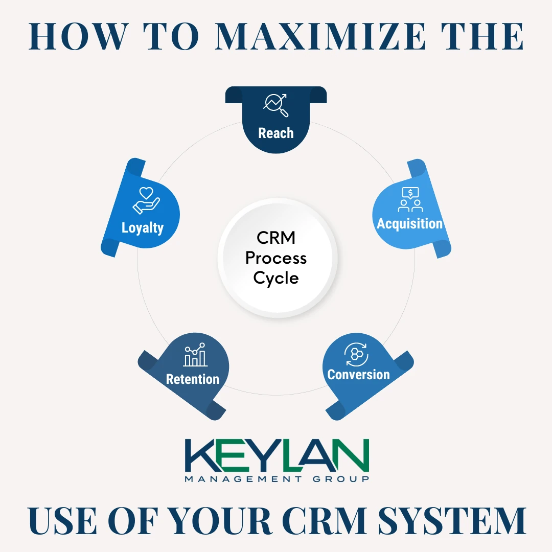How to Maximize the Use of Your CRM (Customer Relationship Management ...
